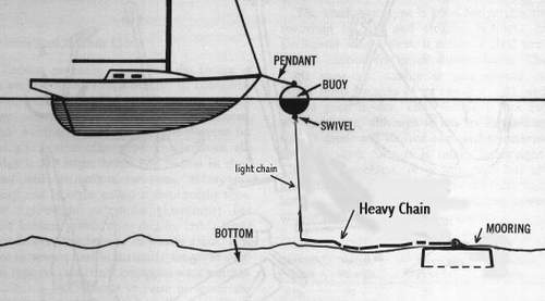 mooring – Lower Halstow Yacht Club