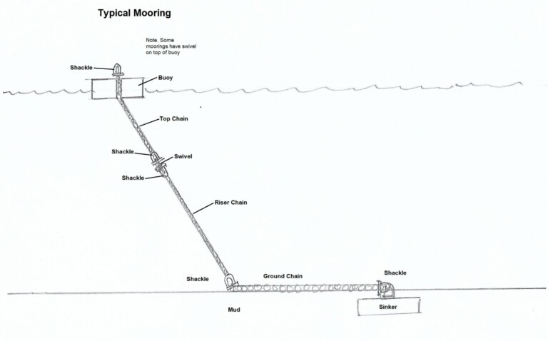 Report a Mooring Check – Lower Halstow Yacht Club
